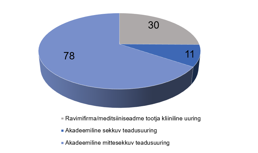 Kliinilised uuringud - Teadus-ja arendusteenistus